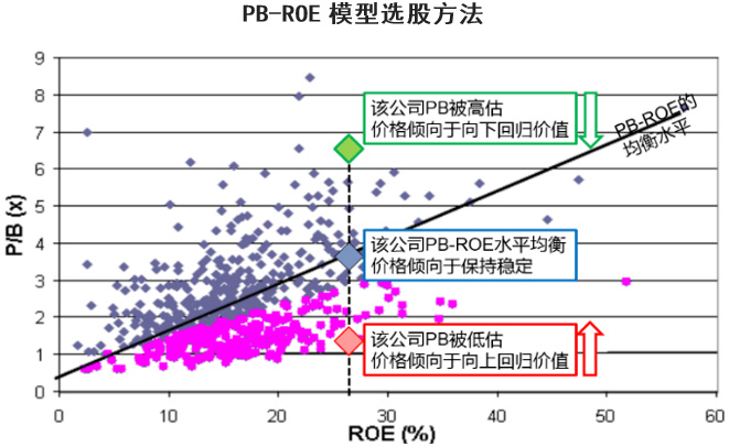 PB-ROE选股策略，如何找到价格便宜的好公司？|框架|模型|选股_新浪新闻