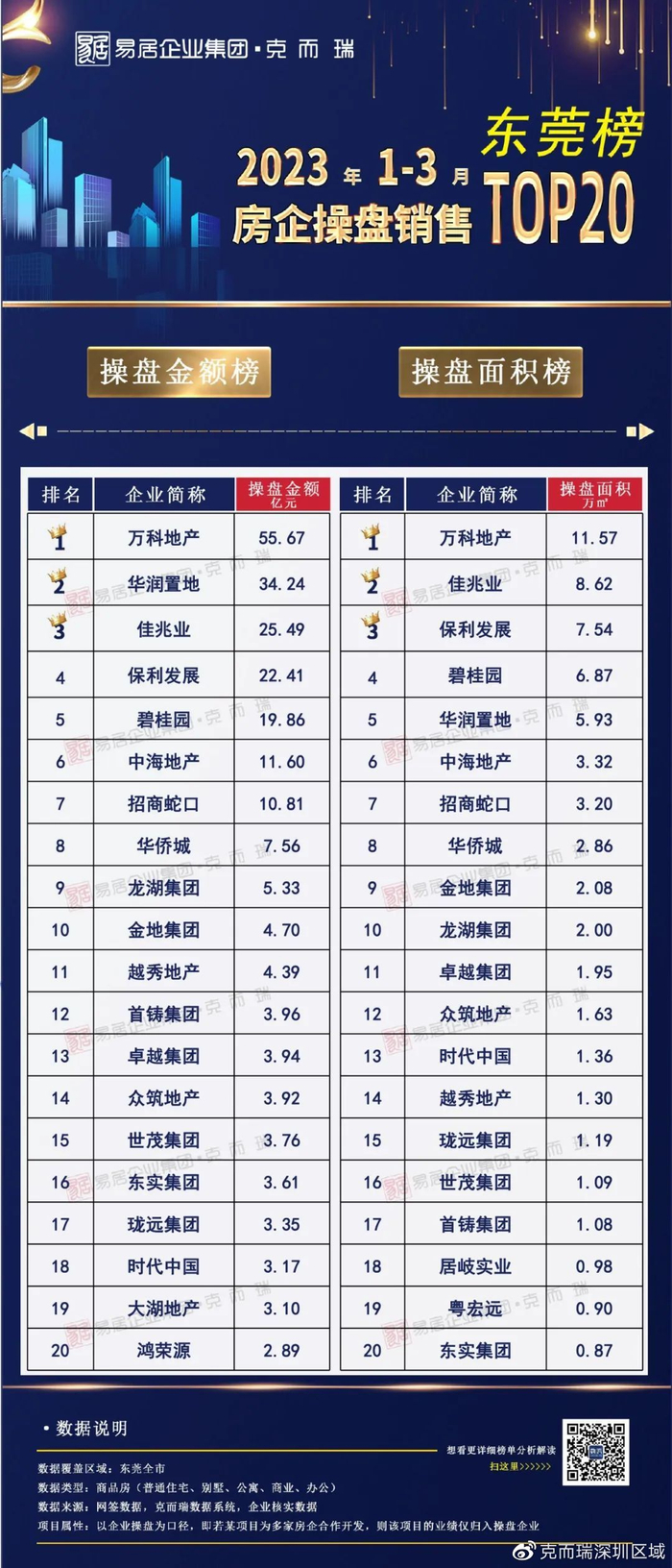 东莞丨2023年1-3月房企销售榜出炉！（附CRIC解读）