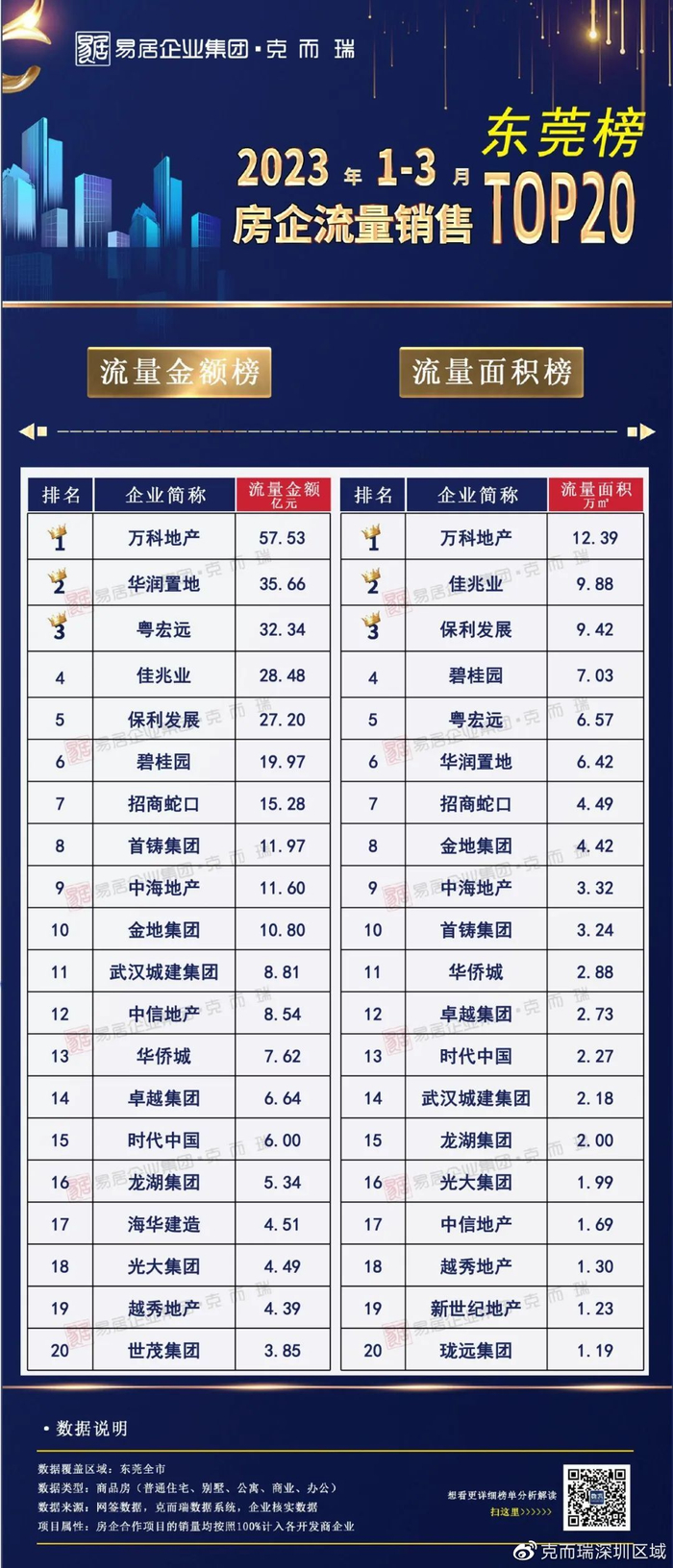 东莞丨2023年1-3月房企销售榜出炉！（附CRIC解读）