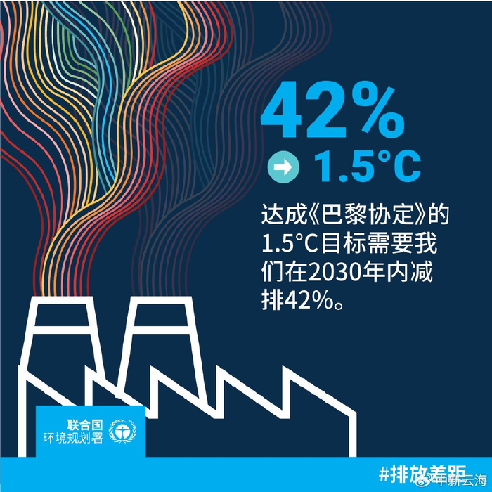 联合国环境规划署发布《2023年排放差距报告》|巴黎协定|排放量|二氧化碳_新浪新闻