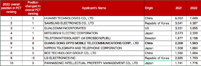 2022年中国PCT国际专利申请量再次蝉联全球第一 华为夺冠OPPO第六|国际专利|申请量|华为_新浪新闻