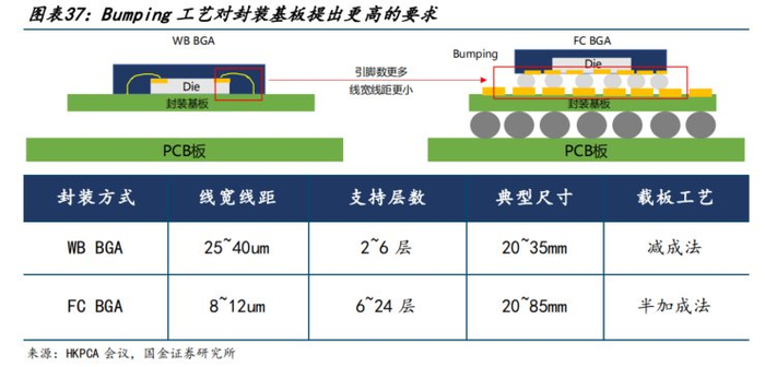 先进封装行业深度解析：发展条件已具备，高端材料成关键 | 研报推荐|芯片|SoC|通信_新浪新闻