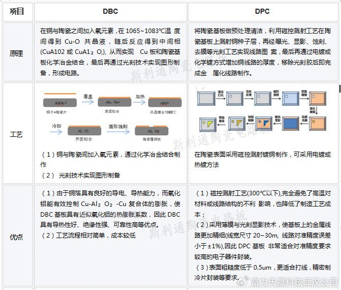 为什么DPC比DBC工艺的陶瓷基板贵？|陶瓷|工艺|基板_新浪新闻