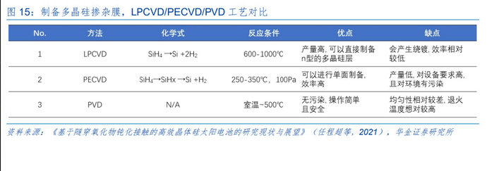 TOPCon设备专题报告：规模量产，PECVD成为主流工艺|多晶硅|电池|隧穿_新浪新闻