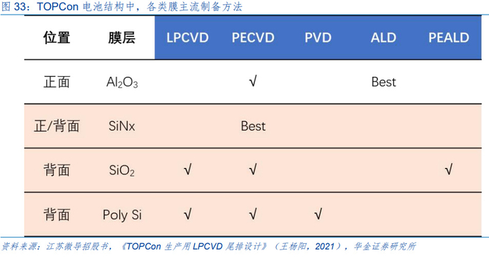 TOPCon设备专题报告：规模量产，PECVD成为主流工艺|多晶硅|电池|隧穿_新浪新闻