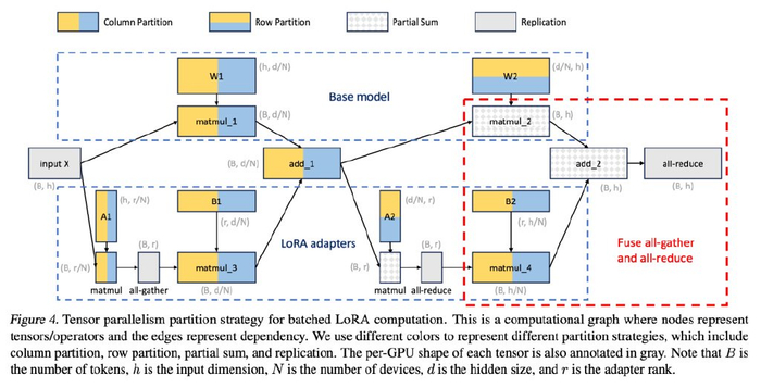 分享丨单GPU运行数千大模型！UC伯克利提出全新微调方法S-LoRA|批处理|适配器|存储_新浪新闻