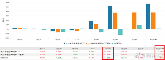 大成有色ETF（159980）创本轮反弹以来新高