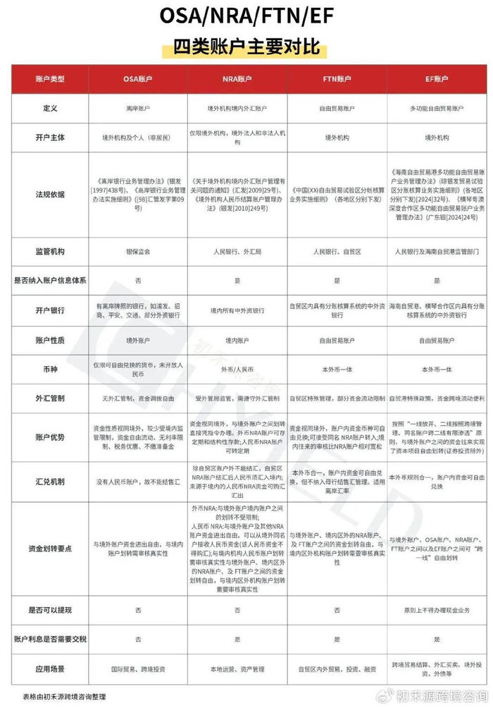 一文理清OSA/NRA/FTN/EF账户与应用|账户|离岸|境外机构_新浪新闻