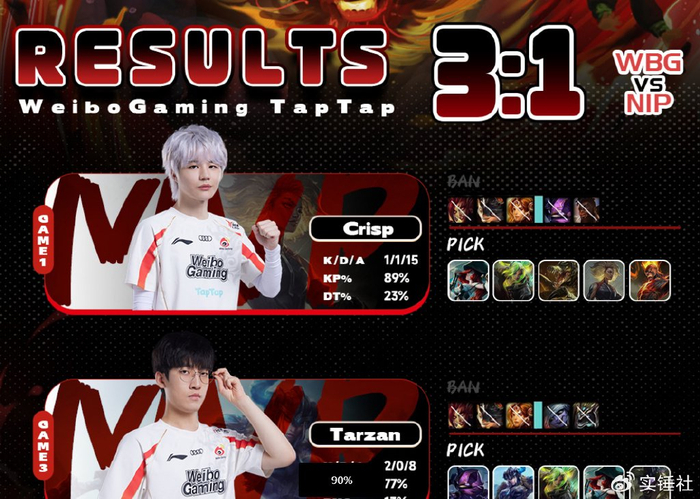 赢NIP后WBG教练谈四强算成功！小虎当场喊话Bin和Wei|教练|复活|寄以厚望_新浪新闻