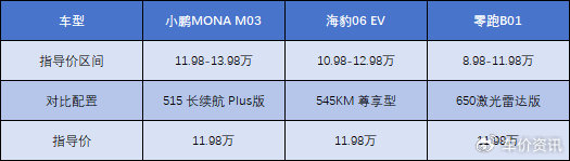 小鹏MONA M03、海豹06 EV、零跑B01怎么选？这篇攻略告诉你