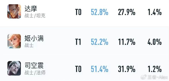 S35赛季对抗路梯队：四大T0恶霸诞生，孙策降级，坦克集体退役！|夏洛特|梯队|孙策_新浪新闻