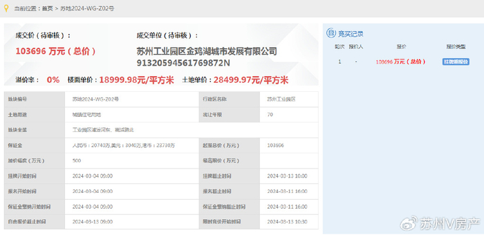 刺激！苏州地王诞生！4.5W+楼面价创新高！苏州新年首场土拍2宗地成交