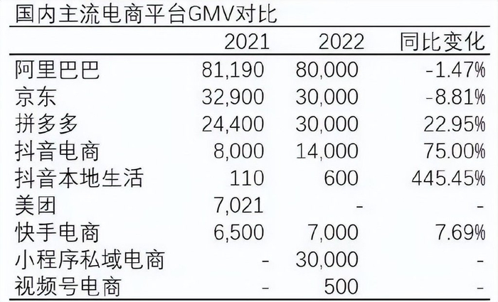 2022年中国前10电商GMV总结|抖音|电商|美团_新浪新闻