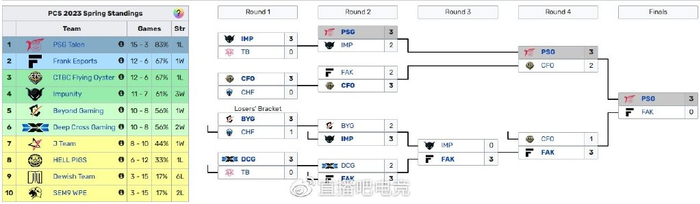 2023MSI入围赛队伍巡礼——PSG，Junjia队伍绝对核心！