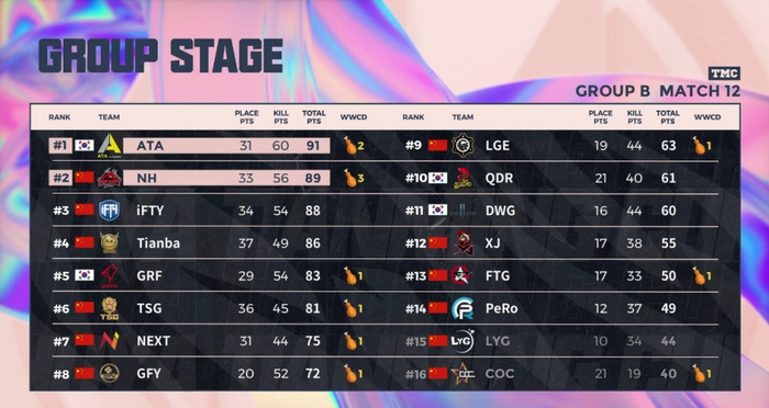 4个PCS冠军争天命杯S8决赛名额，韩国队成劲敌，IFTY令人可惜