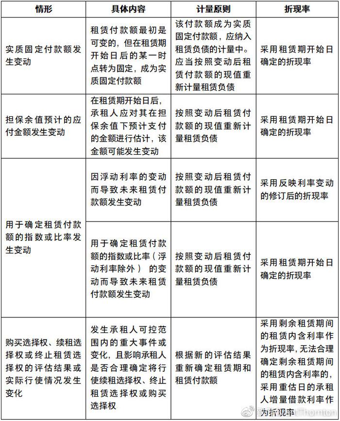 新租赁准则常见问题及应用示例(13):承租人的会计处理