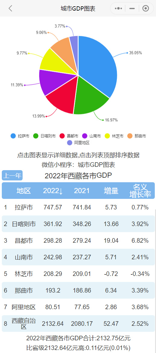 2022年西藏各市GDP排行榜 拉萨排名第一 日喀则排名第二|排名|西藏|昌都市_新浪新闻