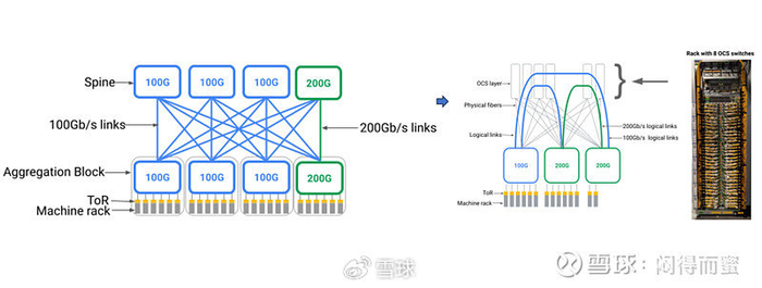 Google OCS全光交换机，技术解析和机会分析