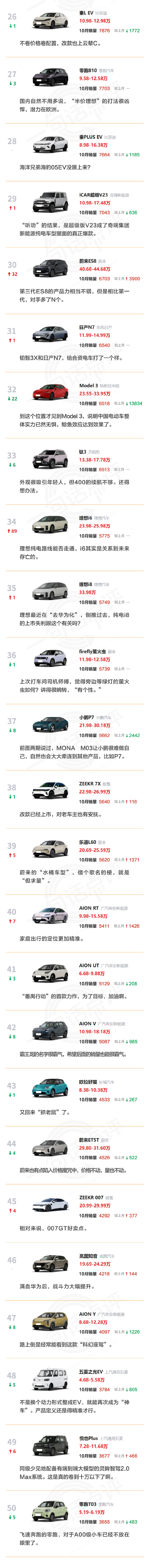 一句话点评10月纯电动车：YU7直接超了Model Y