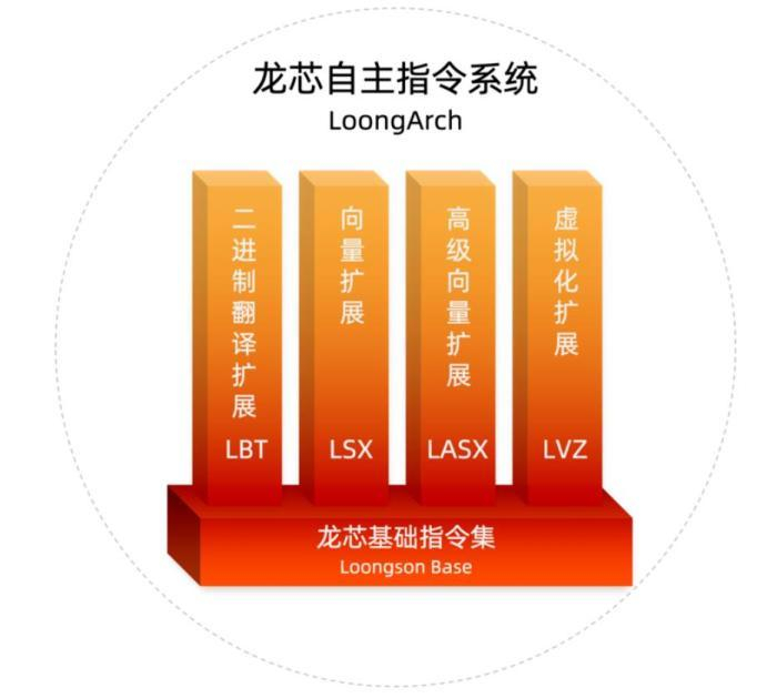 龙芯官司赢了！LoongArch指令集100%自研，不再依赖国外MIPS|MIPS|龙芯|指令_新浪新闻