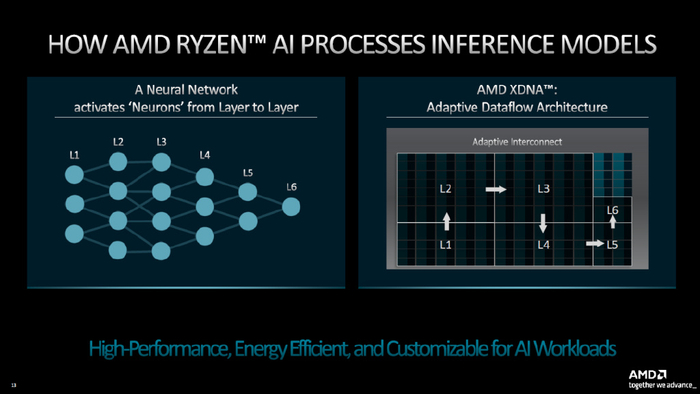 让x86处理器也有AI智能，解读AMD Ryzen AI引擎|AMD|AI引擎|AI_新浪新闻