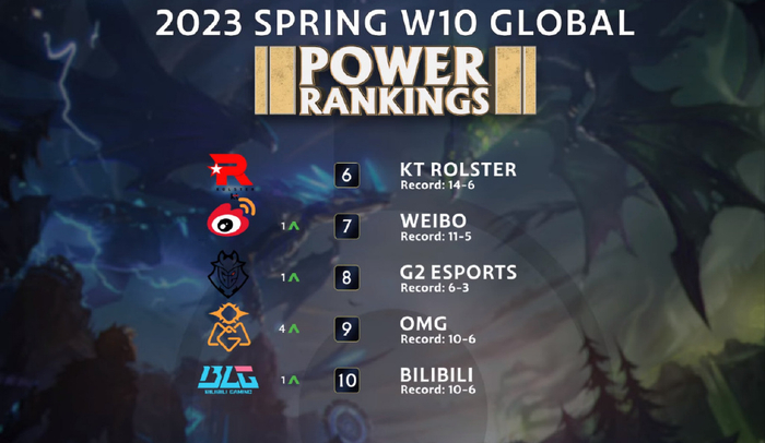 T1继续领跑，TT超越RNG！春季赛第十周全球战队实力排名