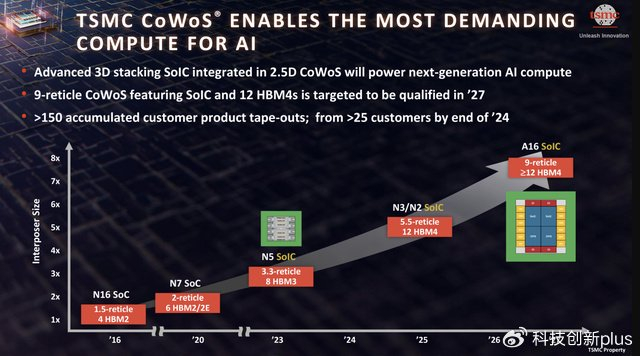感谢华为，才让台积电的CoWos封装大放光采，英伟达已离不开了|英伟达|台积电|封装技术_新浪新闻