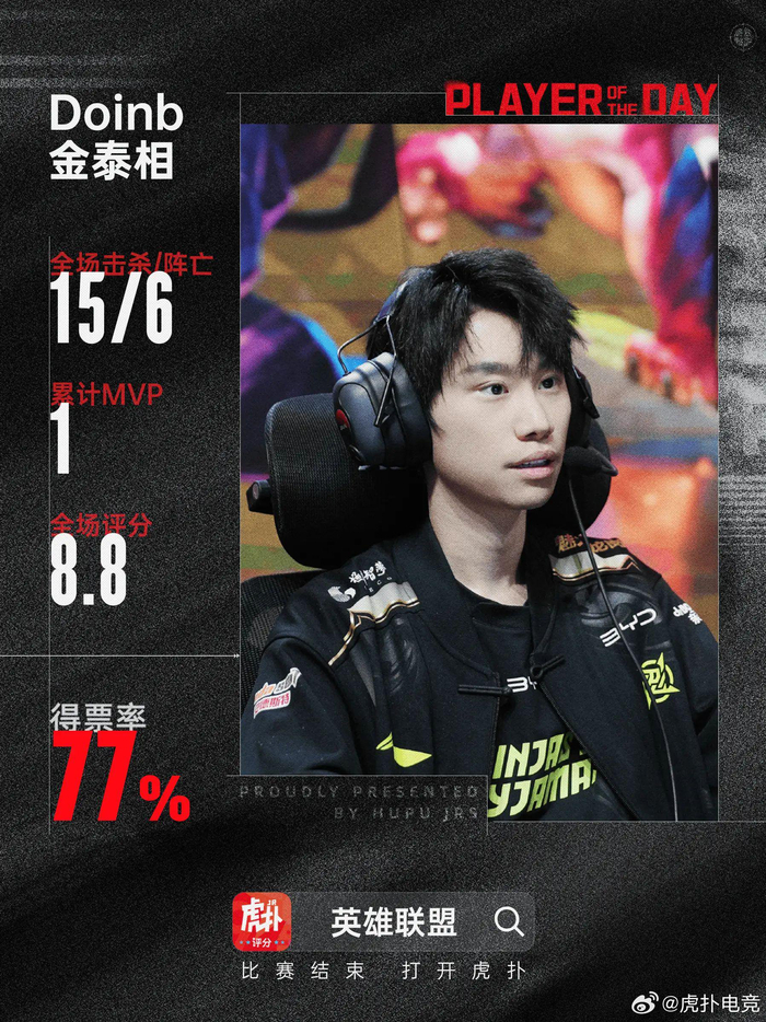 中单盲僧招牌瑞兹今年是？Doinb以77%得票率获昨日最佳选手|瑞兹|得票率|选手_新浪新闻