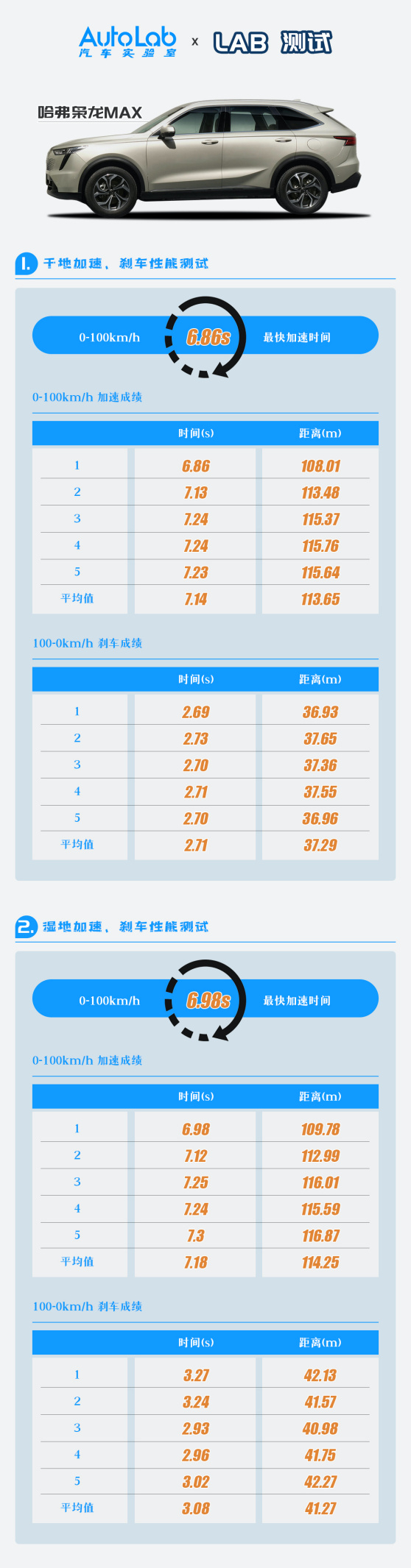 Lab测试丨长城Hi4智能电混四驱系统有多省油？我们在上班高峰期的上海