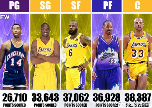 NBA5个位置得分最多是谁？乔丹落选 詹皇成小前锋天花板