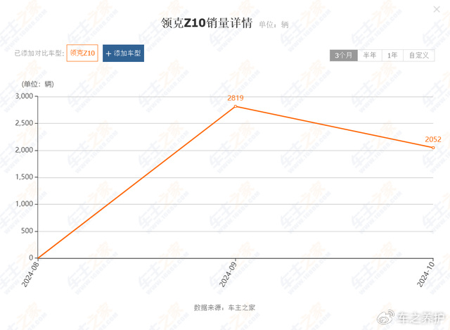 破釜沉舟、背水一战？领克Z10四驱版来袭，卖22.98万硬刚小米SU7