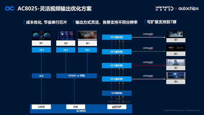 杰发科技亮相松山湖IC论坛 分享新一代中高阶智能座舱域控芯片AC8025