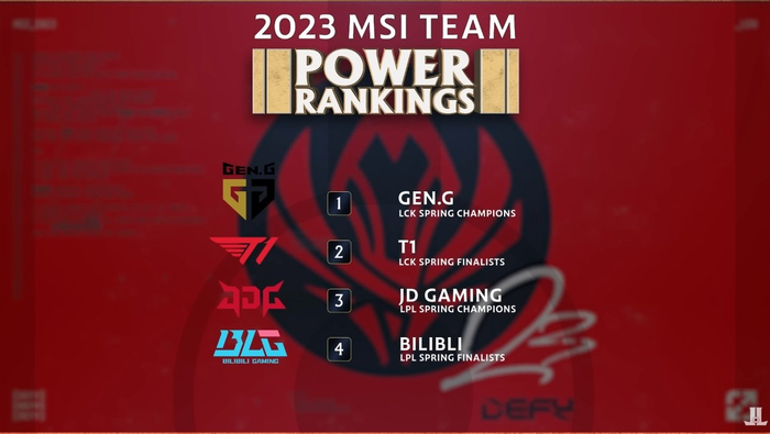 LCK就是比LPL强？外媒公布2023MSI参赛队伍实力排名