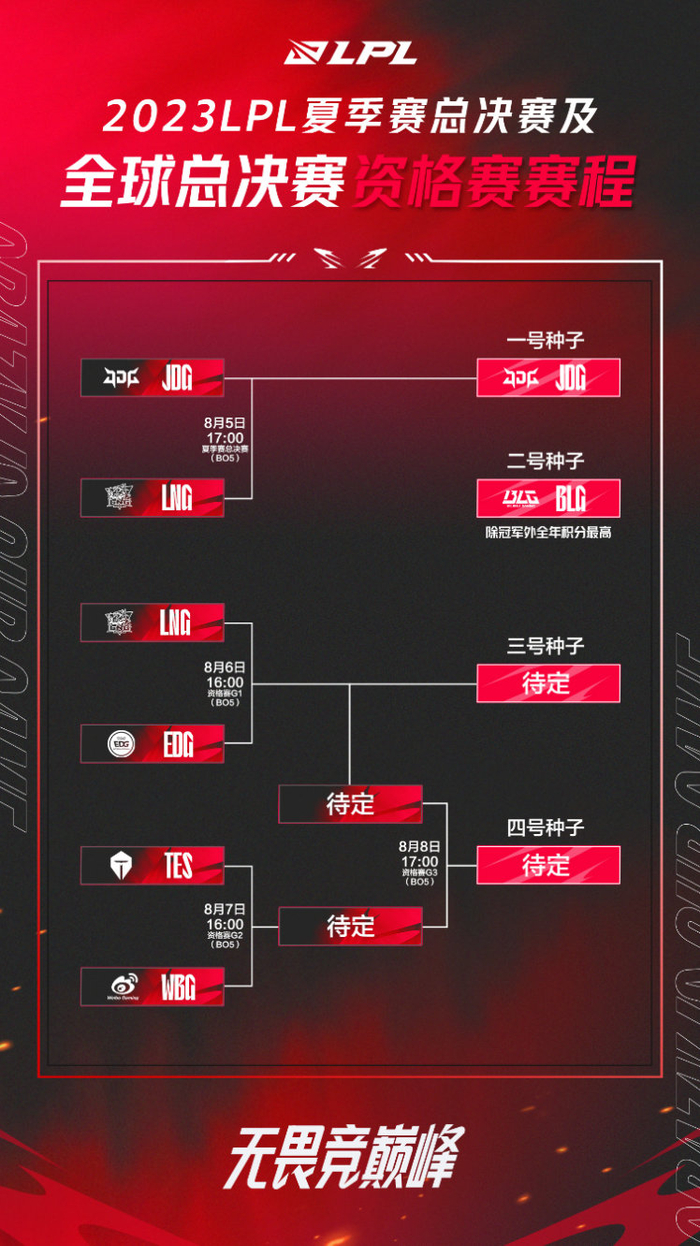 JDG夺得2023LPL夏季赛总决赛冠军，全球总决赛资格赛即将开打！
