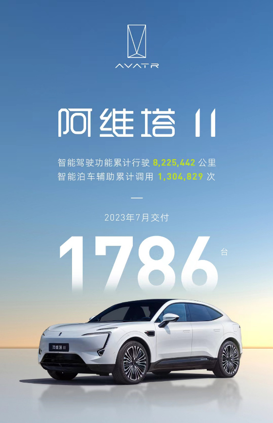 30万纯电SUV第二名！阿维塔11交付量领先智己LS7、小鹏G9