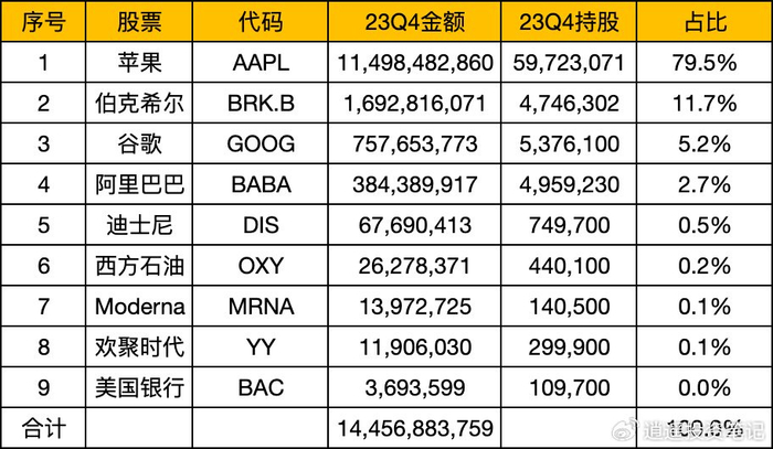 段永平2024Q1持仓和变动明细|段永平|持仓|美金_新浪新闻