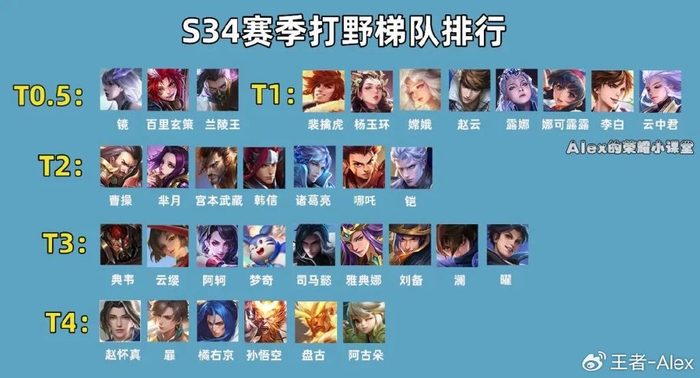 S34赛季打野梯队：三大野王确定，赵云重回T1，澜、曜难兄难弟！