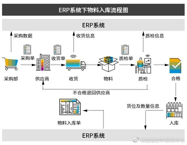SAP+WMS系统助力生产制造企业实现智慧仓储管理|报表|物料|入库_新浪新闻