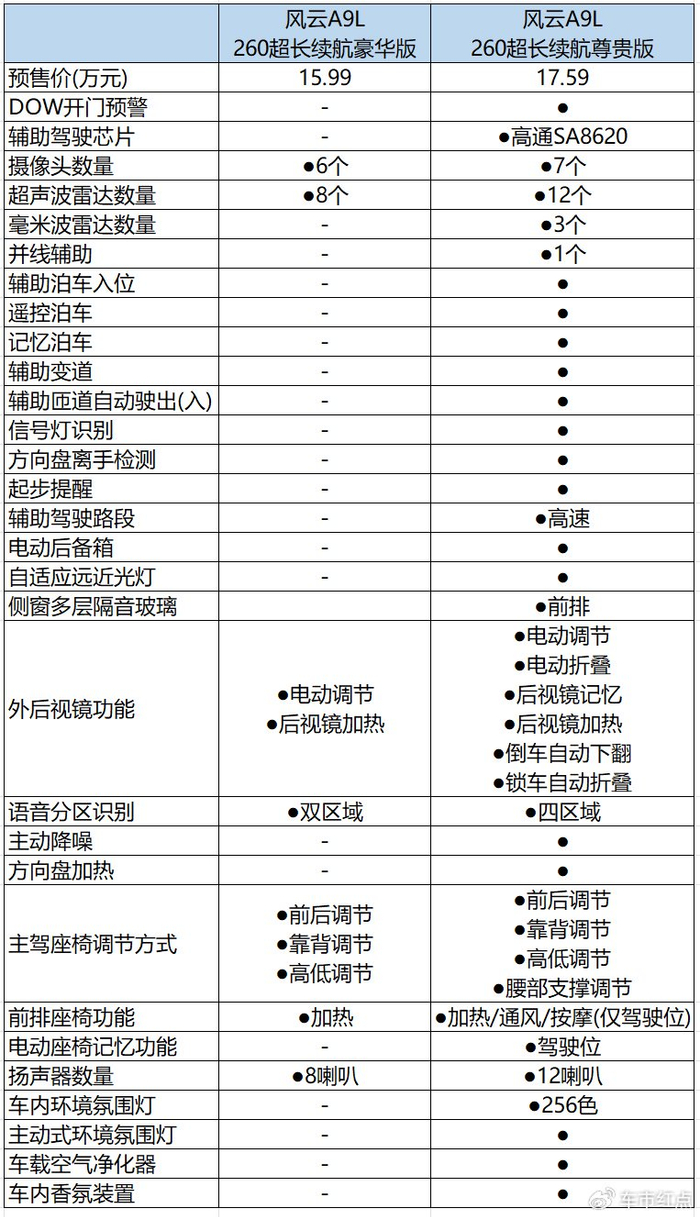 风云A9L购车手册：推荐260超长续航尊贵版
