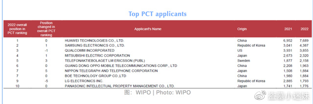 PCT国际专利申请量公布：中国领跑，OPPO连续四年跻身申请人榜前十|国际专利|申请量|专利_新浪新闻