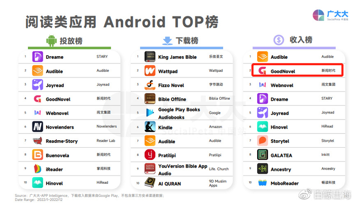 海外网文作者之争：Webnovel“躺平”，GoodNovel抢人|白皮书|出海|签约|美金|奖金_新浪新闻