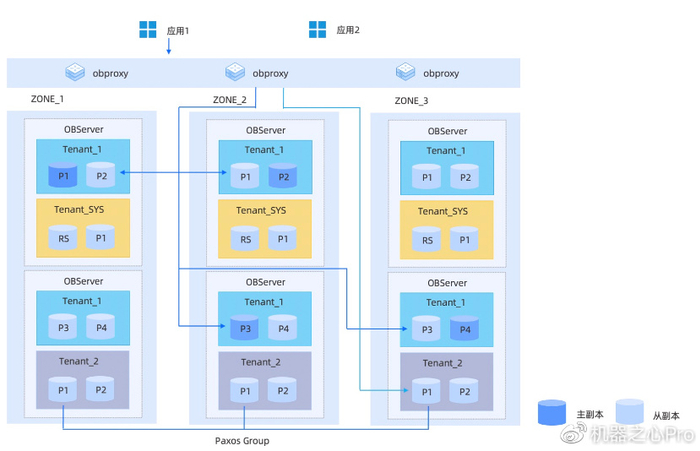 OceanBase社区版4.0，与企业版同等性能，一键安装两分钟跑通Demo