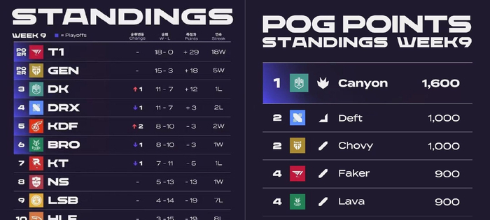 盘点LPL18至21年常规赛最佳阵容,LCK季后赛名单确定