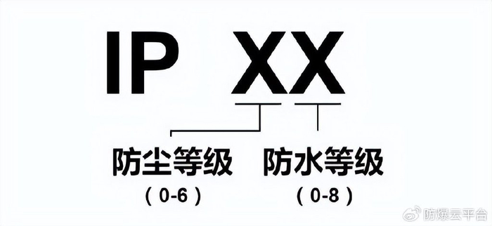 一文读懂IP防水防尘等级标准|防尘|防水|等级_新浪新闻