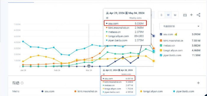 360AI搜索用户增速明显，国产AI应用访问量排名第一|AI|三六零_新浪新闻