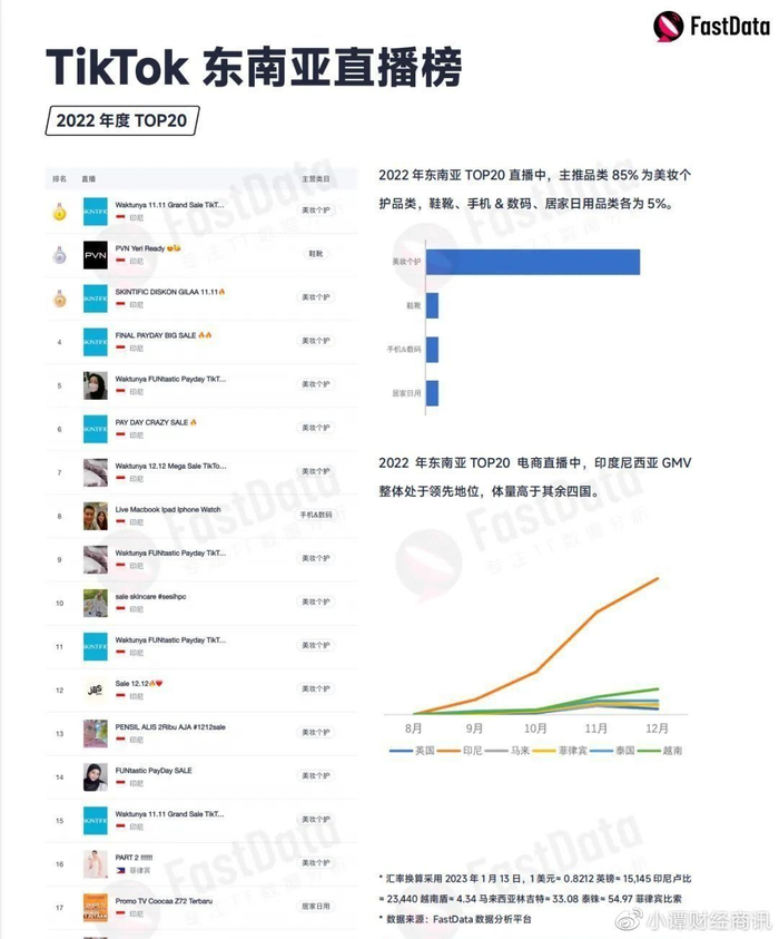 张红超_2023 年 TikTok 电商如何「扩圈」,打进东南亚已成功