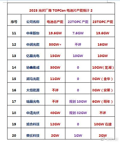 TOPCon产能统计：2023落地产能将达522.6GW，超300GW产能在路上！|阿特斯|晶科能源|吉瓦_新浪新闻