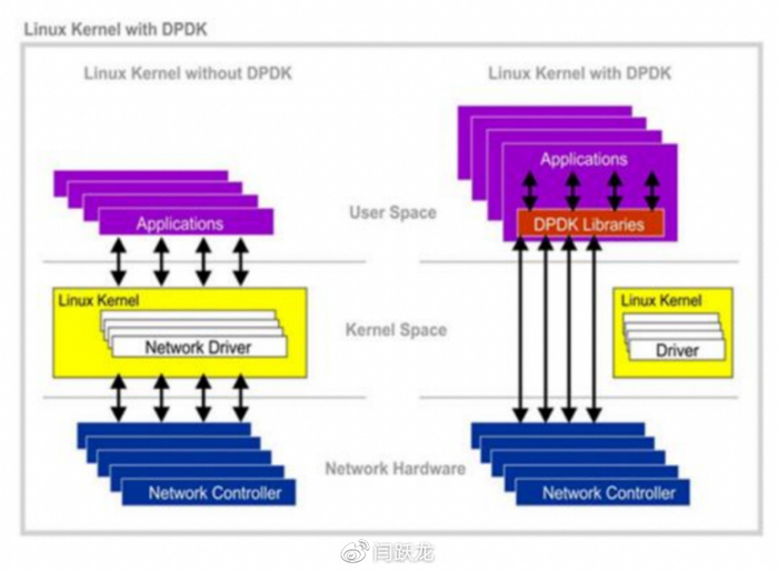 通俗解读DPDK：云时代数据传输优化利器如何炼成？