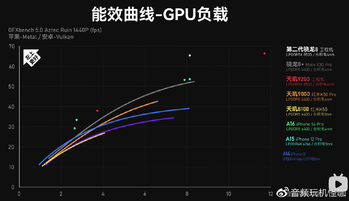 友商和骁龙8Gen2只比跑分太过天真，功耗麻烦考虑一下