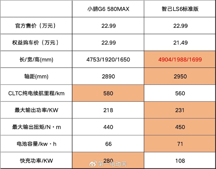 答网友问：关于小鹏G6和智己LS6的热门讨论话题